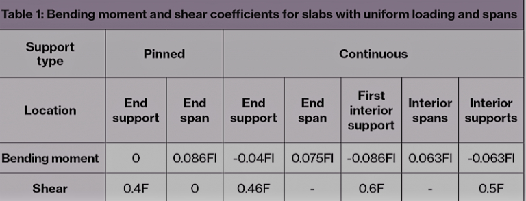 Designing a Concrete Slab to Eurocode - STRUCTURES CENTRE Designing a Concrete Slab to Eurocode - STRUCTURES CENTRE