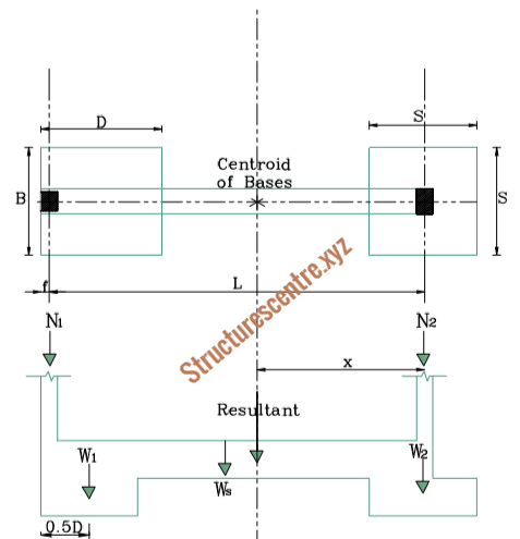 Designing a Strap Foundation to Eurocode - STRUCTURES CENTRE