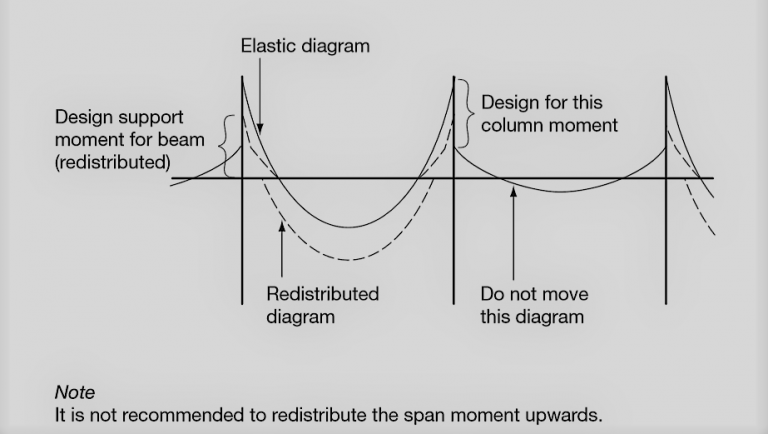Concept of Moment Redistribution - STRUCTURES CENTRE