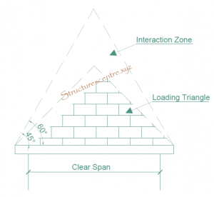 Design and Detailing of Lintels in Masonry Walls - STRUCTURES CENTRE