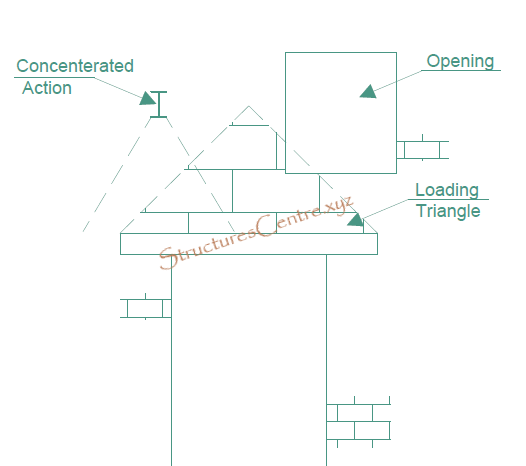 Design and Detailing of Lintels in Masonry Walls - STRUCTURES CENTRE