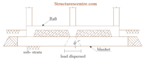 Comprehensive Guide to Types of Raft Foundations - STRUCTURES CENTRE