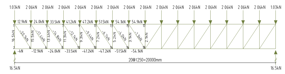 Design of Steel Trusses to Eurocode 3 - STRUCTURES CENTRE