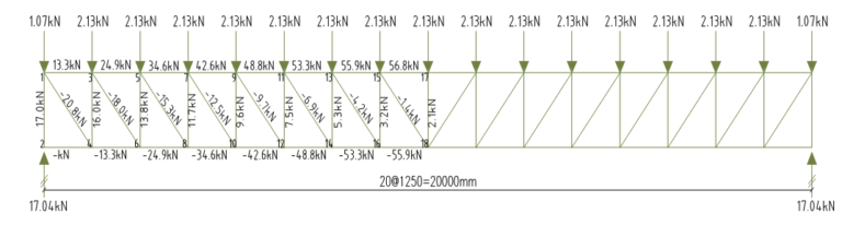 Design of Steel Trusses to Eurocode 3 - STRUCTURES CENTRE