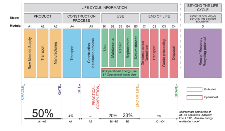 Estimating the Embodied Carbon in Structures - STRUCTURES CENTRE