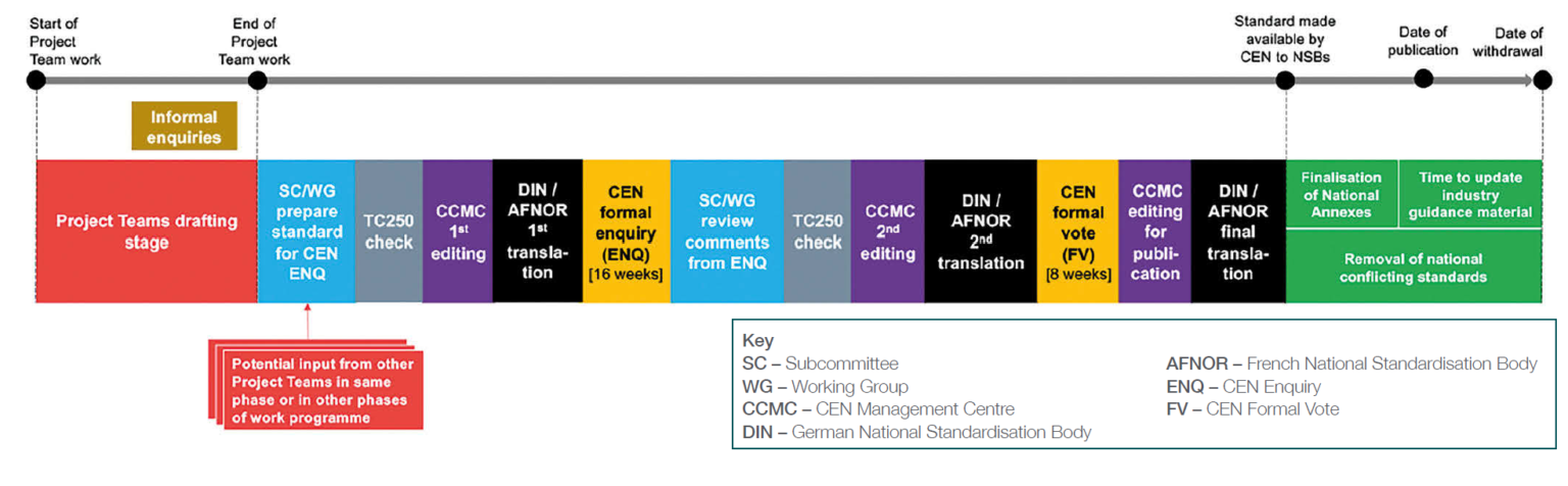 Eurocodes Evolution - What to Expect from the Second Generation ...