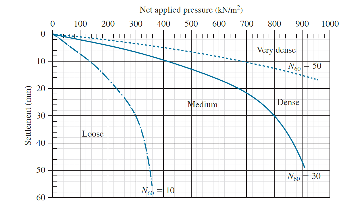 Estimating Foundation Settlement from Field Soil Tests - STRUCTURES CENTRE