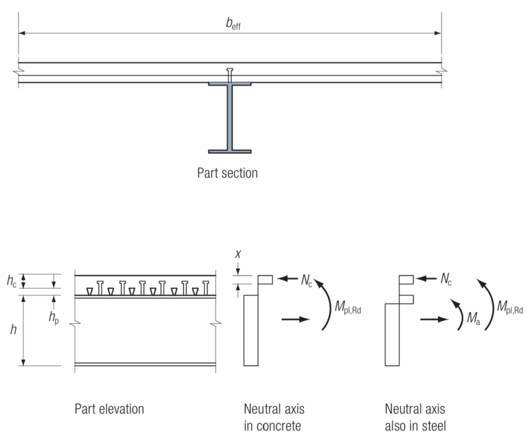 Designing a Composite Steel Beam to Eurocode 4 | Worked Example ...