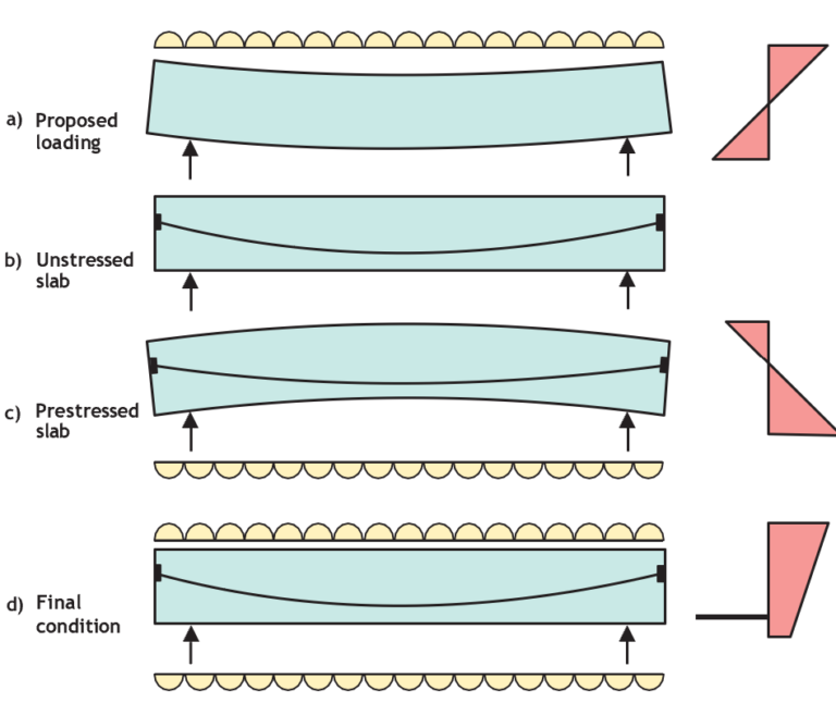 Designing a Post-tensioned Flat Slab | Worked Example - STRUCTURES CENTRE