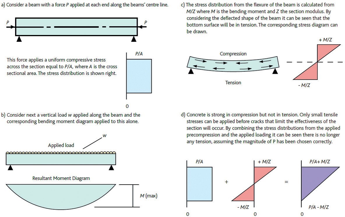 A Guide to the Design of Post-tensioned Slabs - STRUCTURES CENTRE