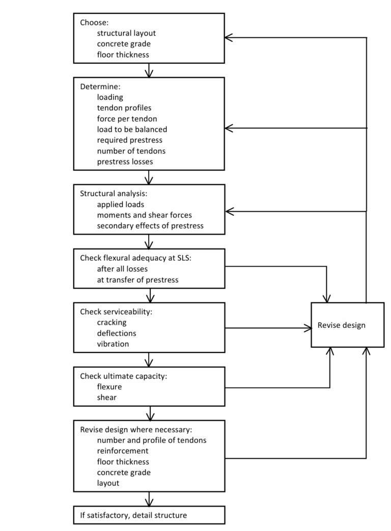 A Guide to the Design of Post-tensioned Slabs - STRUCTURES CENTRE