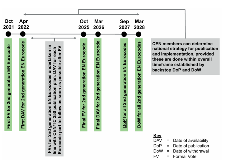 Eurocodes Evolution: Timeline for the Second Generation and the UK's Strategy - STRUCTURES CENTRE