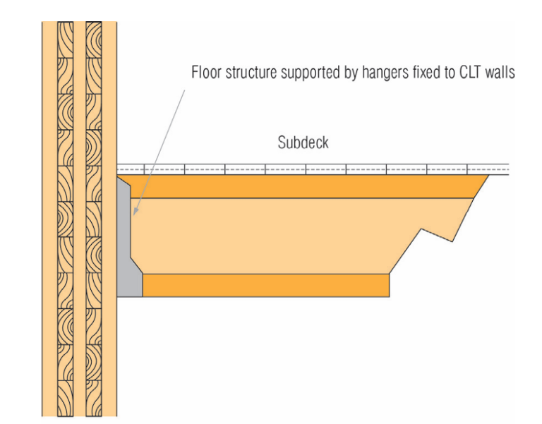 Cross-laminated Timber Construction – An Introduction - STRUCTURES CENTRE
