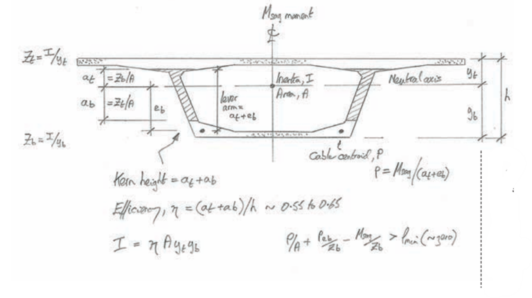 Design of Concrete Bridges - Understanding Prestressing - STRUCTURES CENTRE