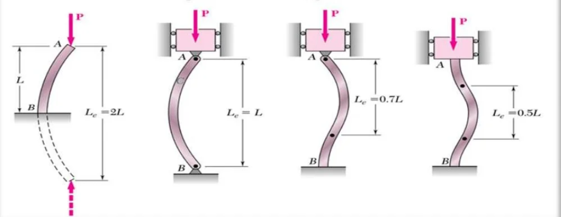 Stability and Buckling Analysis of Steel Columns - STRUCTURES CENTRE