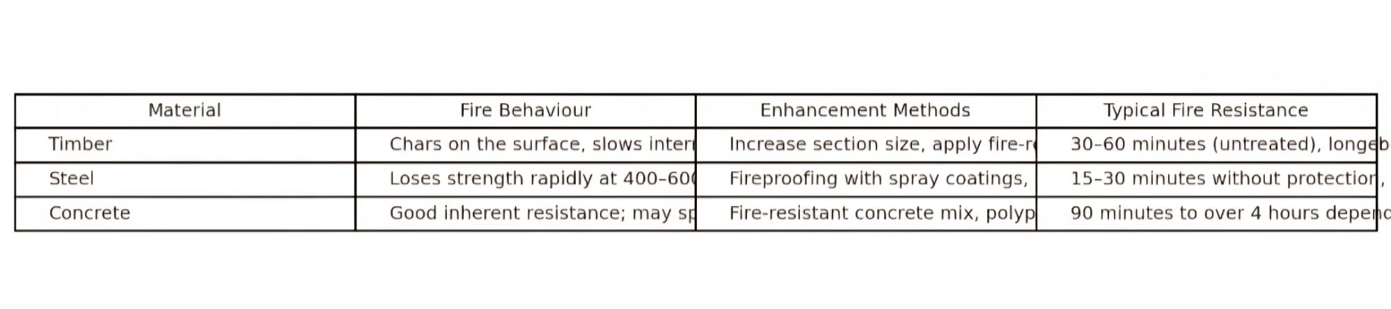 Fire Resistance of Structural Elements: Timber, Steel, and Concrete ...